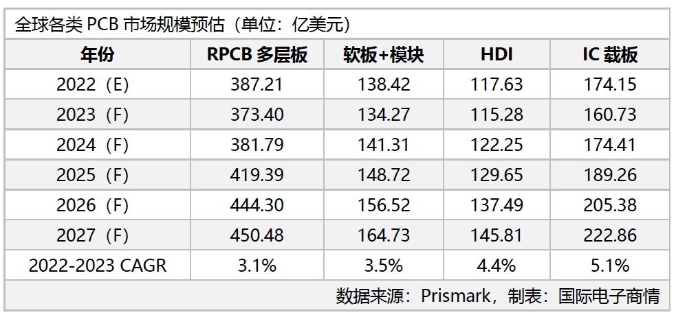 Prismark预估2023年PCB产业陷入衰退_EIMKT工业电子市场网